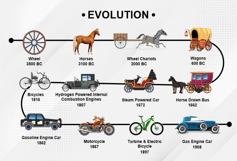 Evolucioni i Transportit nëpërmjet Ligjeve të Fizikës – Fizika Dhe Ne